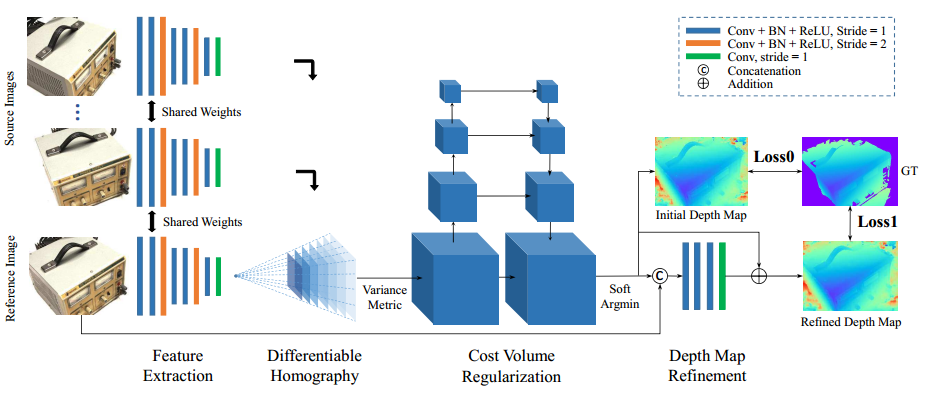 【paper reading】MVSNet: Depth Inference for Unstructured Multi-view Stereo-CSDN博客
