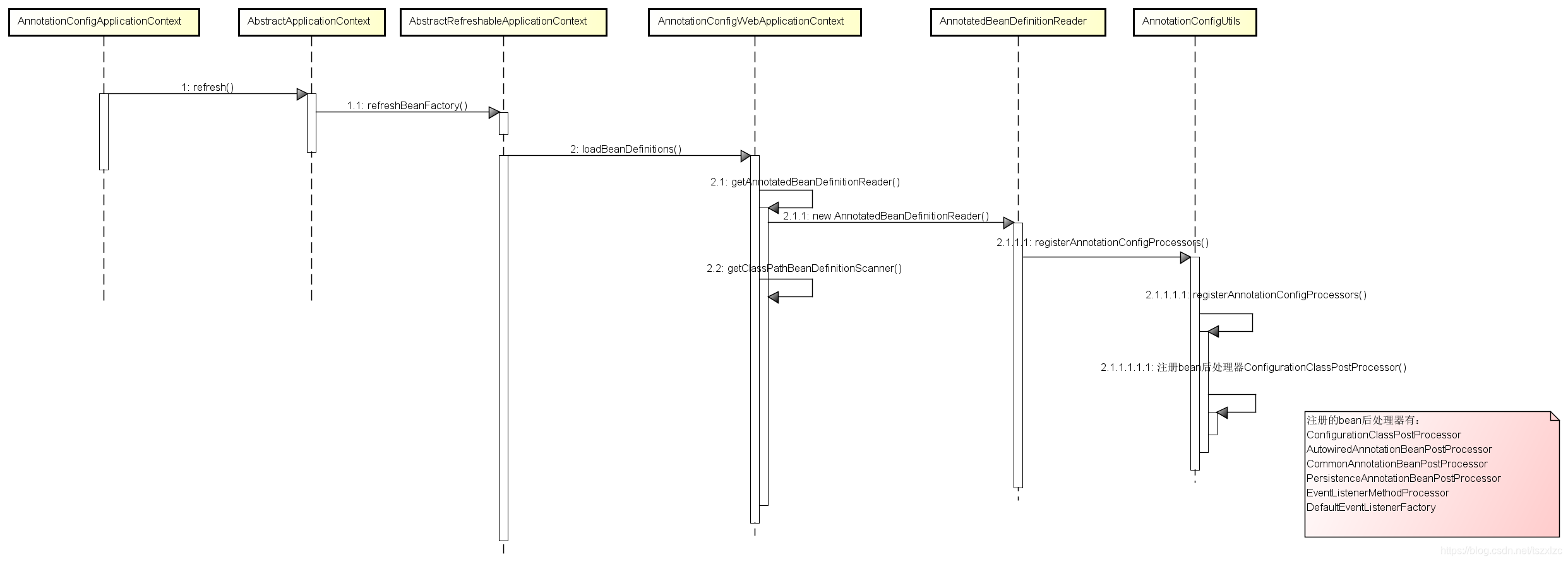 Spring源码解析 Configuration配置类是怎么生效的,并将bean解析到spring容器中 Spring5 Configuration局部生效 Csdn博客