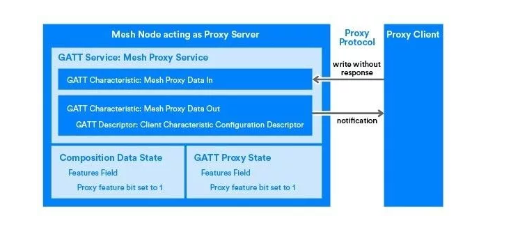 Mesh GATT services 之 Mesh Proxy services 和抓包分析-CSDN博客