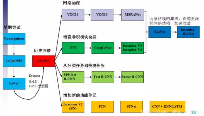 深度学习常见主流经典算法概述三(图像分类从alexnet到senet)深度学习中 常用的图像分类算法 Csdn博客
