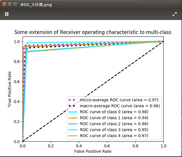python：实现二分类和多分类的ROC曲线_二分类数据可以做roc曲线吗-CSDN博客