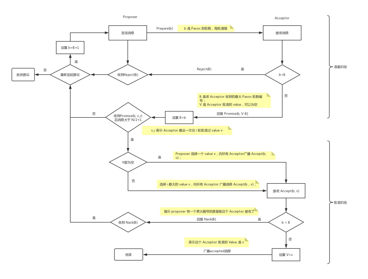图解Paxos协议及运行实例_paxos协议到底是怎么运行的-CSDN博客
