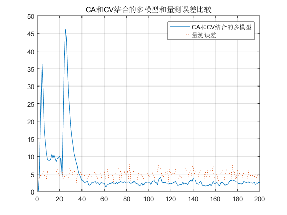 交互式多模型 Imm的原理及代码实现（matlab） Csdn博客 