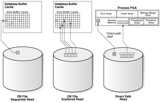 直接路径读 - direct path reads ,db file scattered read,db file sequential read_direct path read temp和 ...