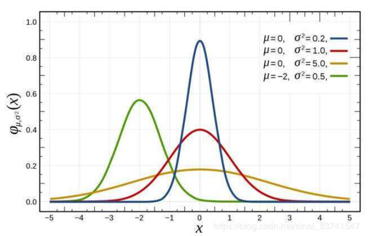 深度学习——Internal Covariate Shift与Normalization-CSDN博客