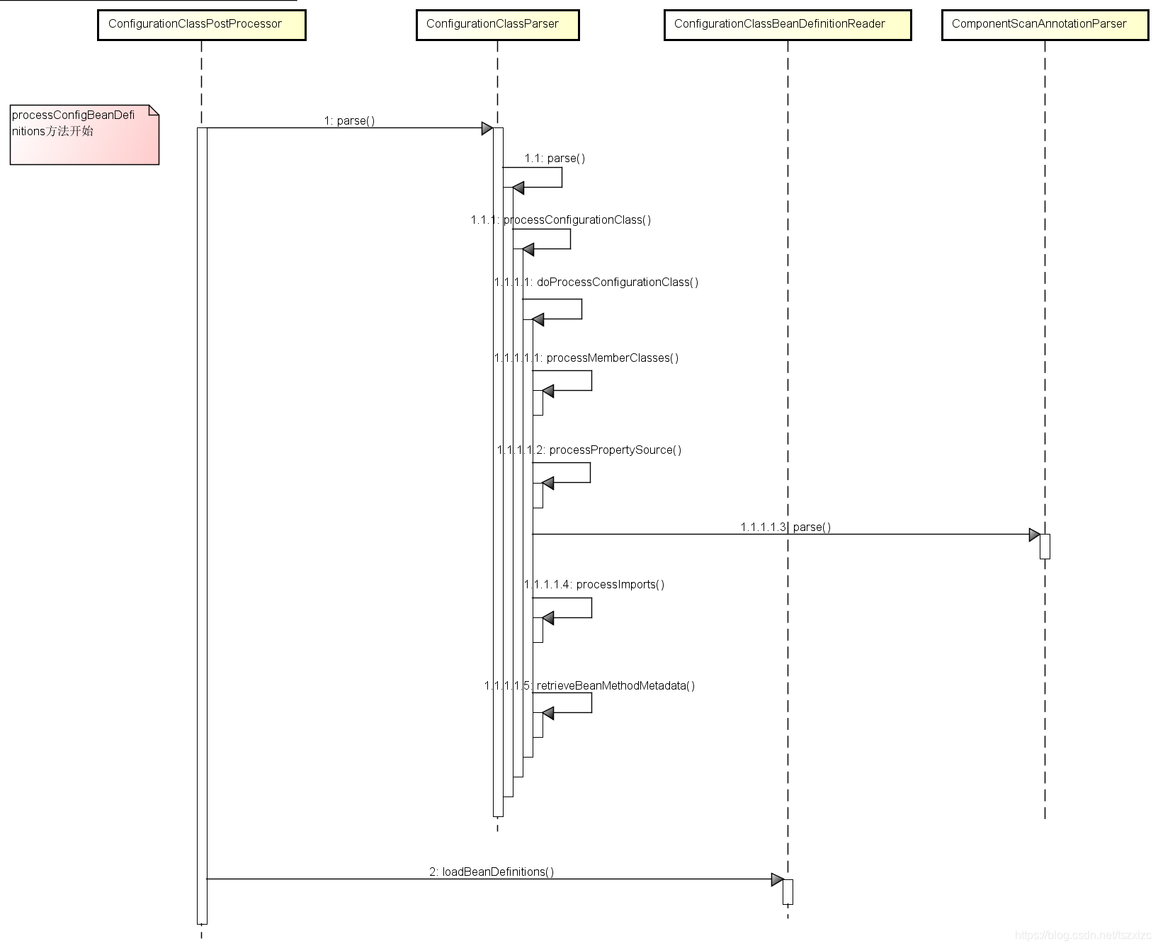 Spring源码解析 Configuration配置类是怎么生效的,并将bean解析到spring容器中 Spring5 Configuration局部生效 Csdn博客