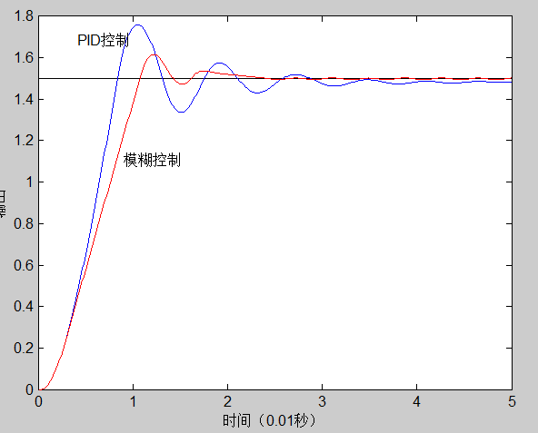 MATLAB仿真PID控制器与模糊控制器_模糊控制pid仿真实例-CSDN博客