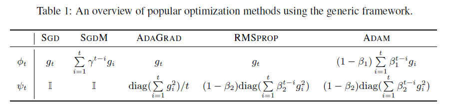 Adaptive Gradient Methods with Dynamic Bound of Learning Rate-CSDN博客