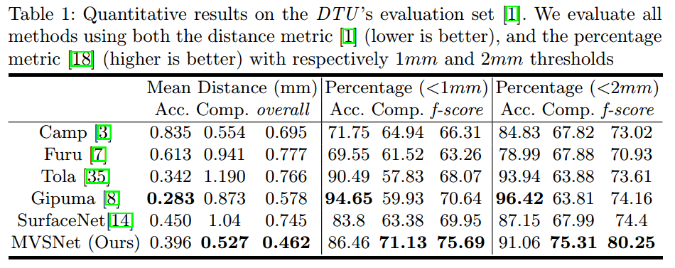 【paper reading】MVSNet: Depth Inference for Unstructured Multi-view Stereo-CSDN博客