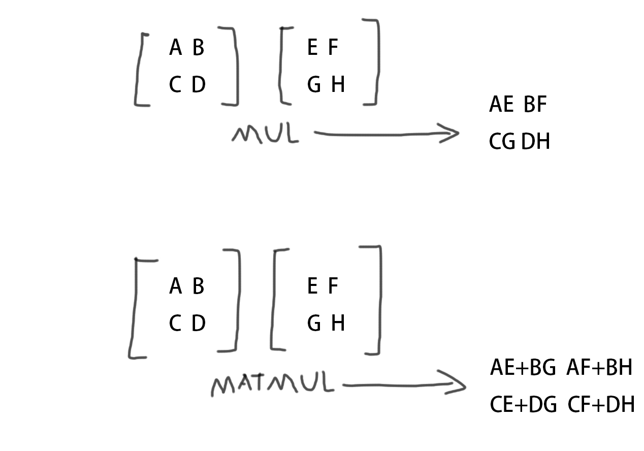 Tensorflow架构中的matmul矩阵乘法和mul点乘法matmul和点乘 Csdn博客 