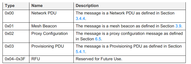 ble mesh 学习笔记（7）理解mesh协议proxy代理_ble mesh proxy filter-CSDN博客