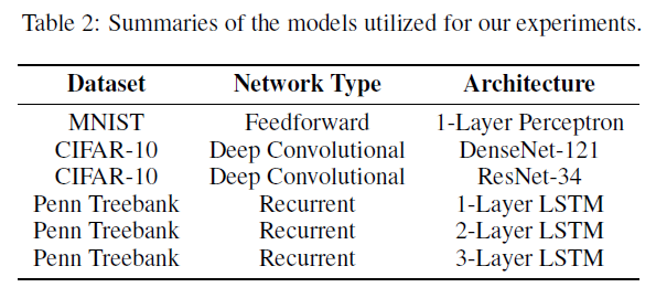 Adaptive Gradient Methods with Dynamic Bound of Learning Rate-CSDN博客
