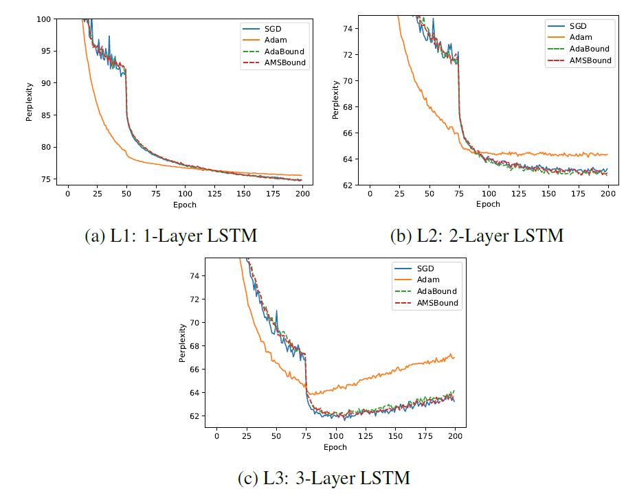 Adaptive Gradient Methods with Dynamic Bound of Learning Rate-CSDN博客