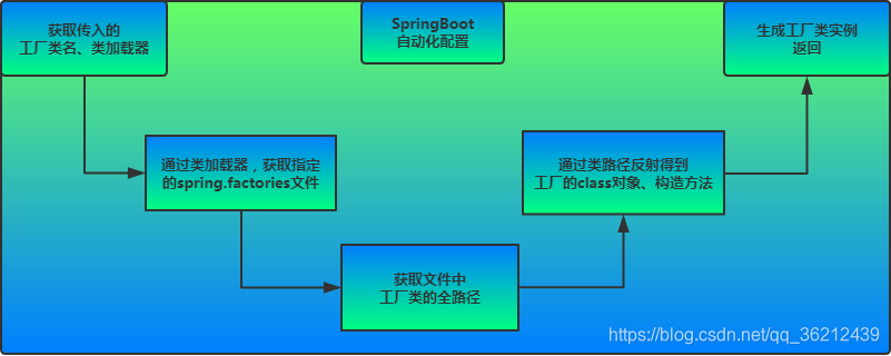 Spring 六 :springboot执行流程及源码解析 Springboot各层之间的流程 Csdn博客