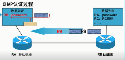 PPP协议（chap认证与pap认证原理及配置）_ppp pap-CSDN博客
