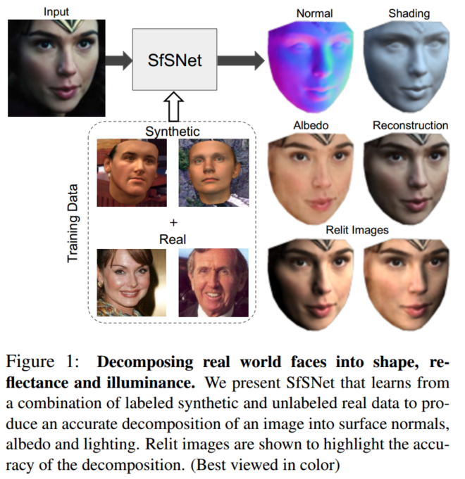 【paper reading】SfSNet: Learning Shape, Reflectance and Illuminance of Faces in the Wild_sfsnet ...