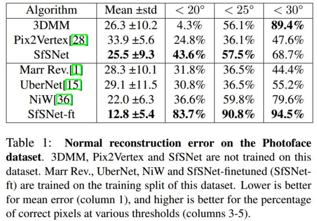 【paper reading】SfSNet: Learning Shape, Reflectance and Illuminance of Faces in the Wild_sfsnet ...