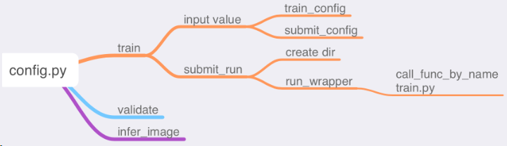 NVlabs/noise2noise代码（三）网络训练代码解析-CSDN博客