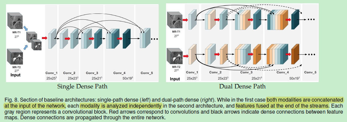 [深度学习从入门到女装]HyperDense-Net: A hyper-densely connected CNN for multi-modal image segmentation ...