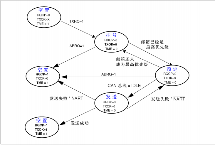 CAN（二）_can邮箱-CSDN博客