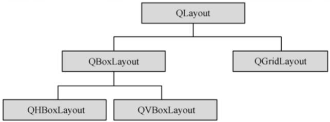 Qt入门 --- QGridLayout、QHBoxLayout、QVBoxLayout三种常用的布局方式_qvboxlayout qgridlayout-CSDN博客