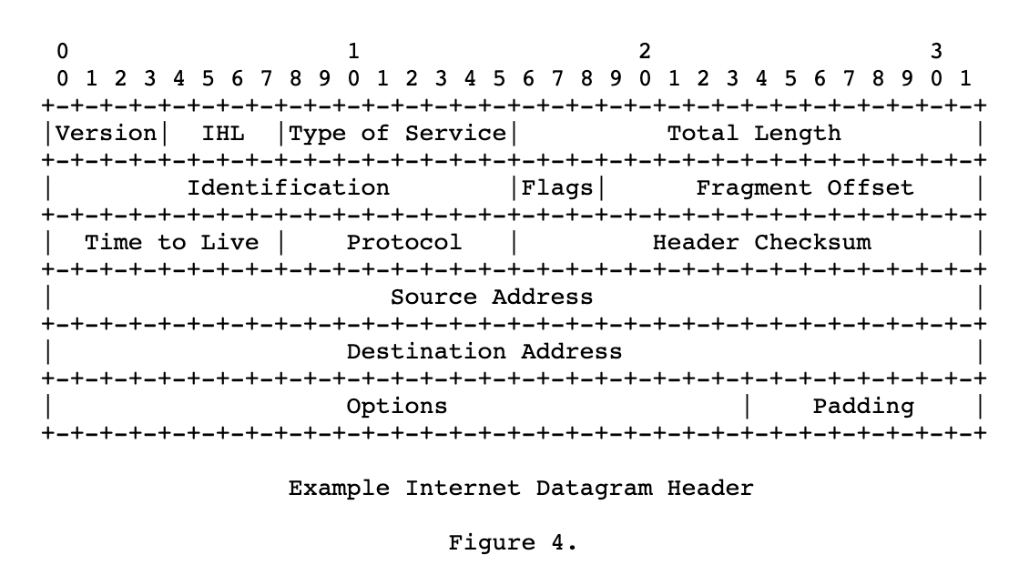 RFC791（IP协议）——协议格式_rfc791协议-CSDN博客