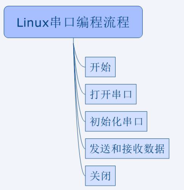 4412开发板学习之Linux系统编程（三）：串口编程实战_polin实现串口读操作-CSDN博客