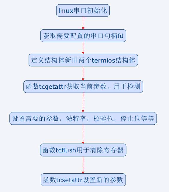 4412开发板学习之Linux系统编程（三）：串口编程实战_polin实现串口读操作-CSDN博客