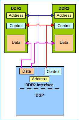C6678之DDR3接口_ddr3接口定义-CSDN博客