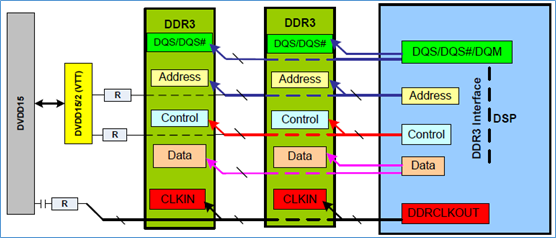 C6678之DDR3接口_ddr3接口定义-CSDN博客
