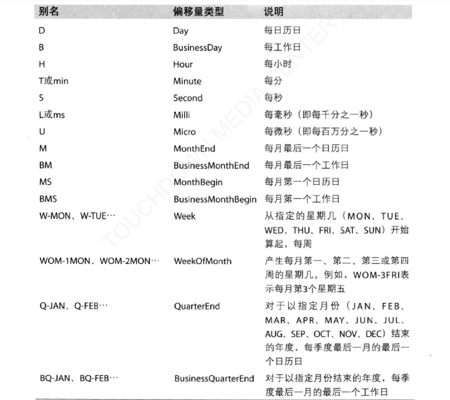 Pandas Timeseries 时间序列 Tsing 9521的博客 Csdn博客