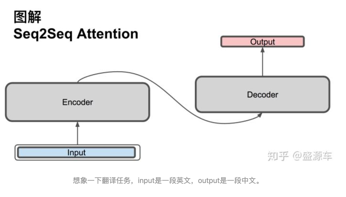 自然语言处理 25 完全图解seq2seq With Attention模型 Csdn博客