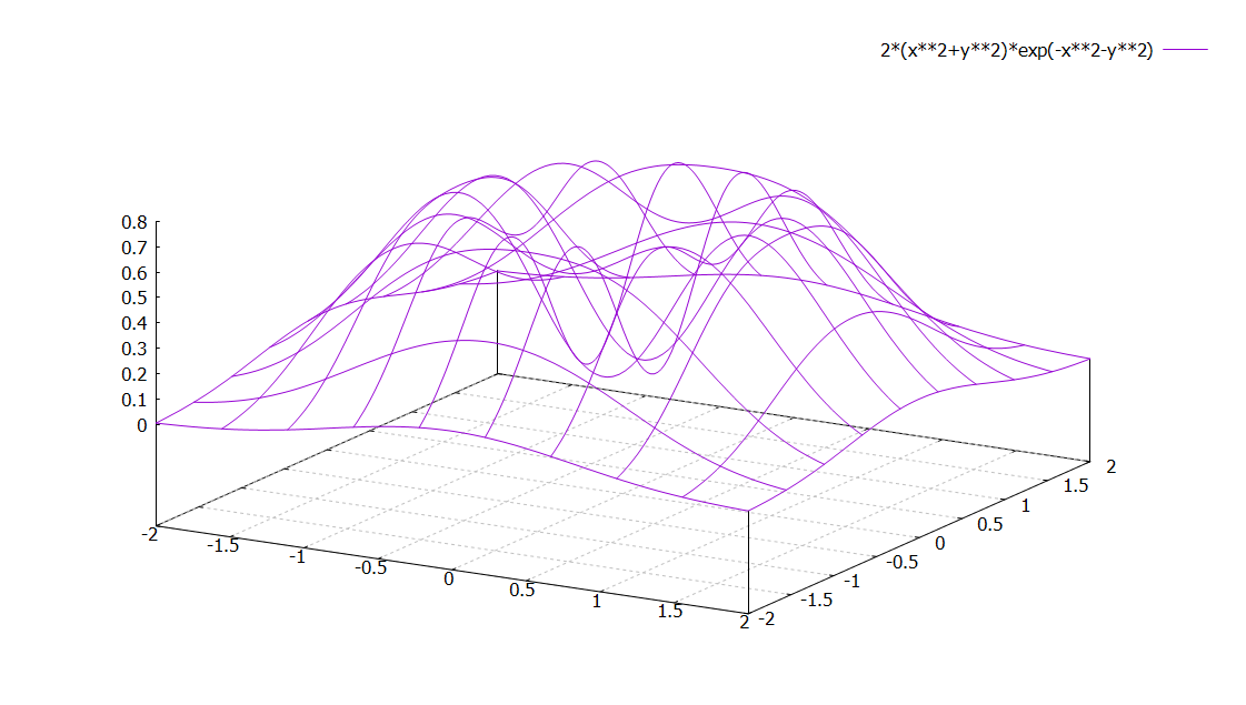 GNUPLOT的学习 1简单的2D;3D绘图，以及增加作图的精度_莫尼小吉吉的博客-CSDN博客