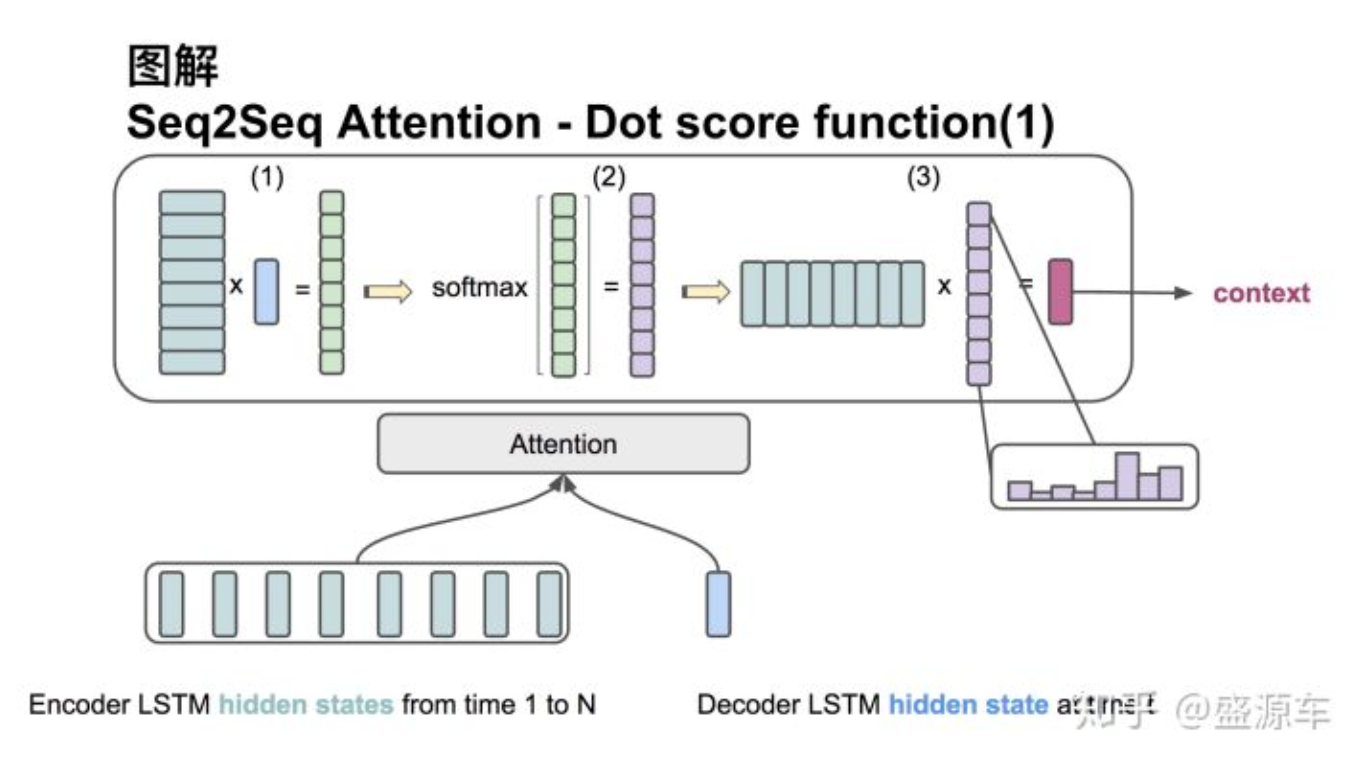 自然语言处理 | (25) 完全图解Seq2Seq with Attention模型-CSDN博客