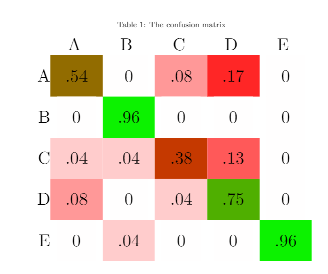 latex 混淆矩阵_混淆矩阵latex-CSDN博客
