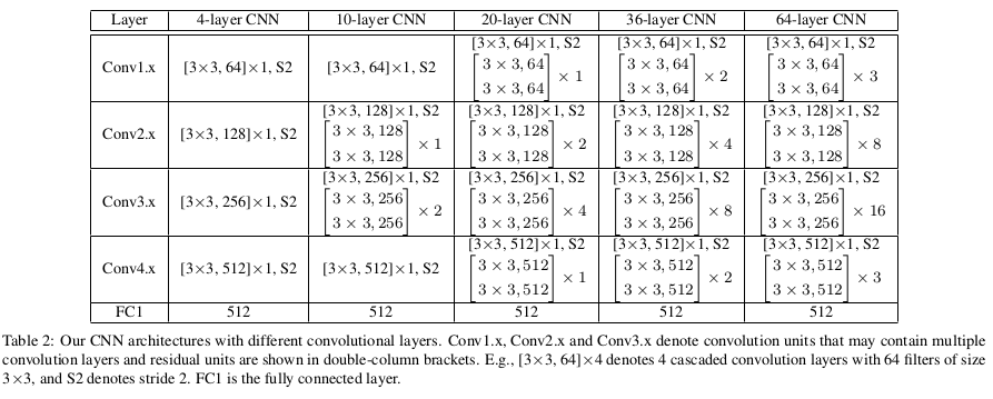 SphereFace论文翻译——中英文对照+标注总结_sphereface的网络结构-CSDN博客