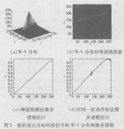 Wigner-Ville 分布_wigner-ville分布-CSDN博客