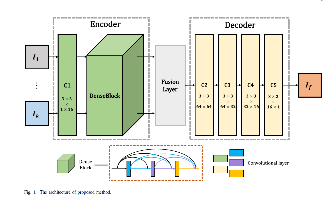 DenseFuse: A Fusion Approach to Infrared and Visible Images-CSDN博客