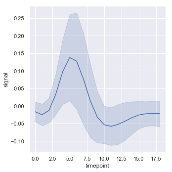 详细的数据可视化库之Seaborn教程(一)——relplot：关系图（可视化统计量间的关系）-CSDN博客