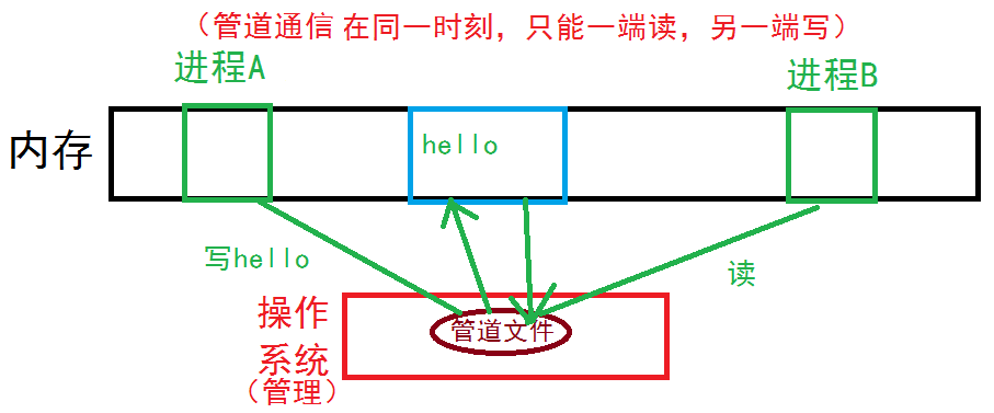 进程间通讯 管道（半双工通信）半双工读写通道是否改变 Csdn博客eoi 7688