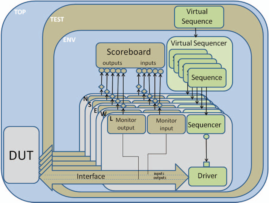 【文章翻译】A Reusable Verification Environment for NoC Platforms Using UVM ...