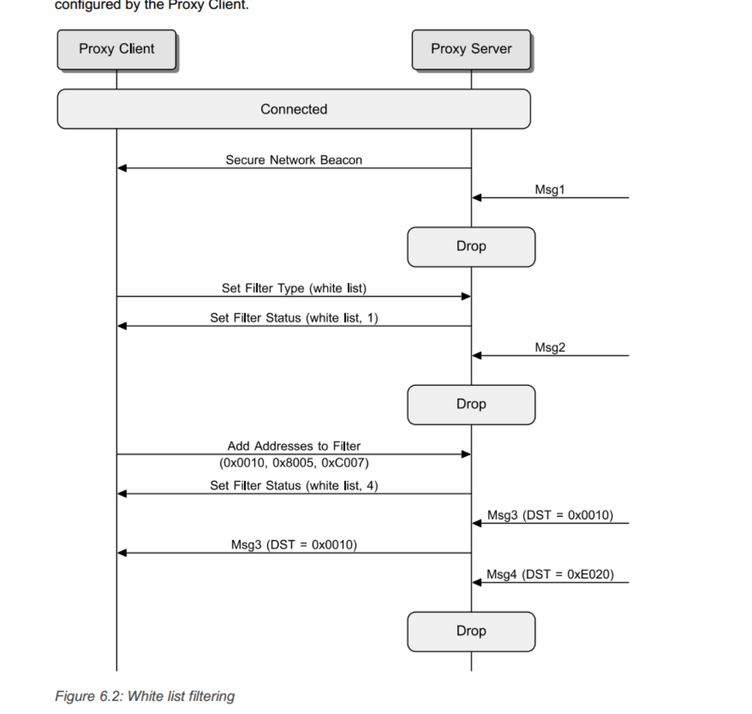 ble mesh 学习笔记（7）理解mesh协议proxy代理_ble mesh proxy filter-CSDN博客