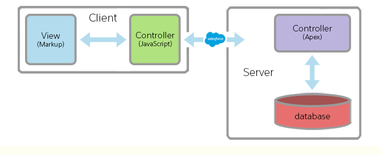 SalesForce开发中的lighting零基础入门第一篇_salesforce lighting api-CSDN博客