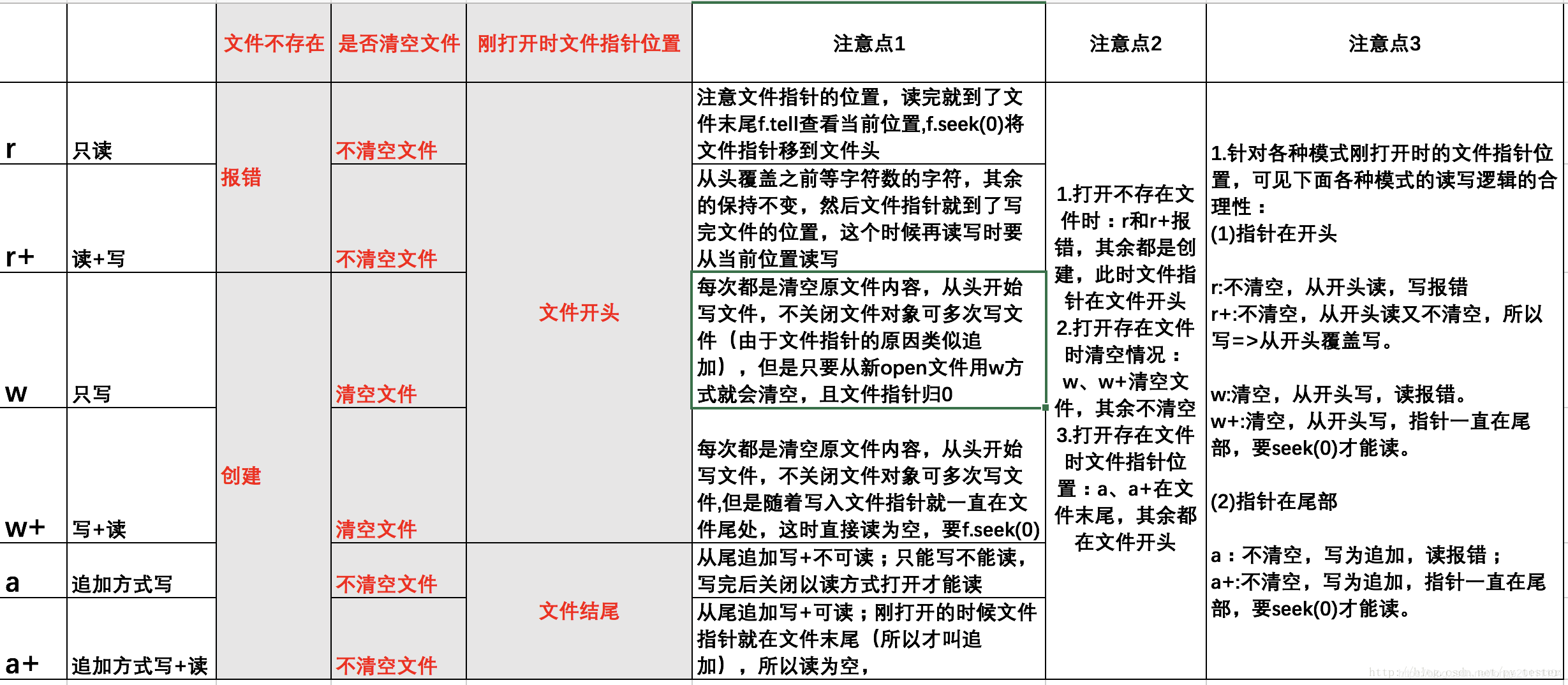 Python中open函数的一些注意点及rrwwaa的区别python Open R W A Csdn博客
