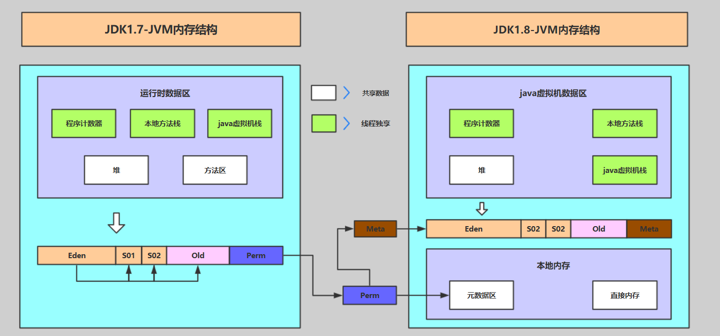 JDK1.8 JVM内存划分_jdk1.8元空间默认值-CSDN博客