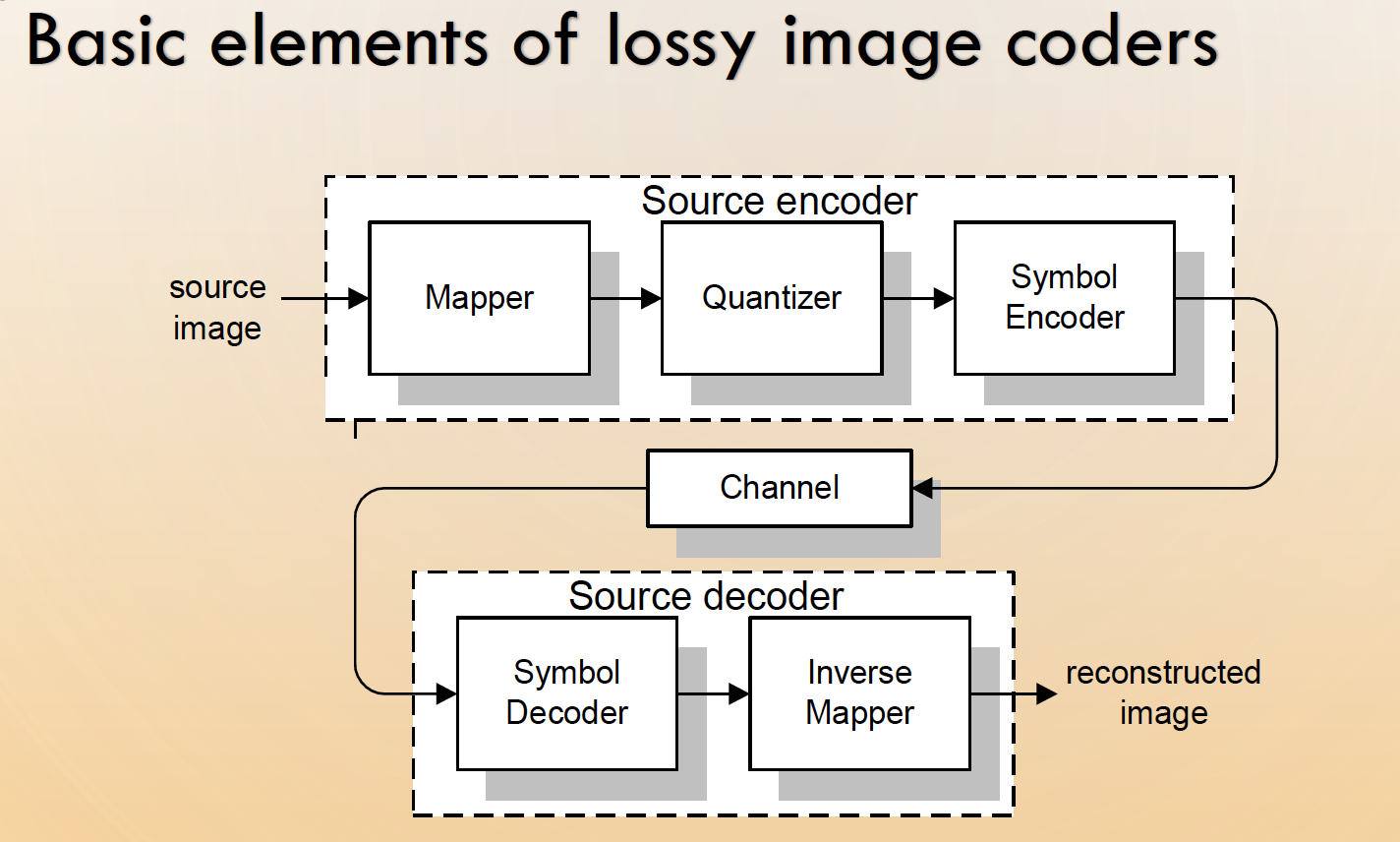 （9）图像编码与压缩（Image Coding and Compression）-CSDN博客