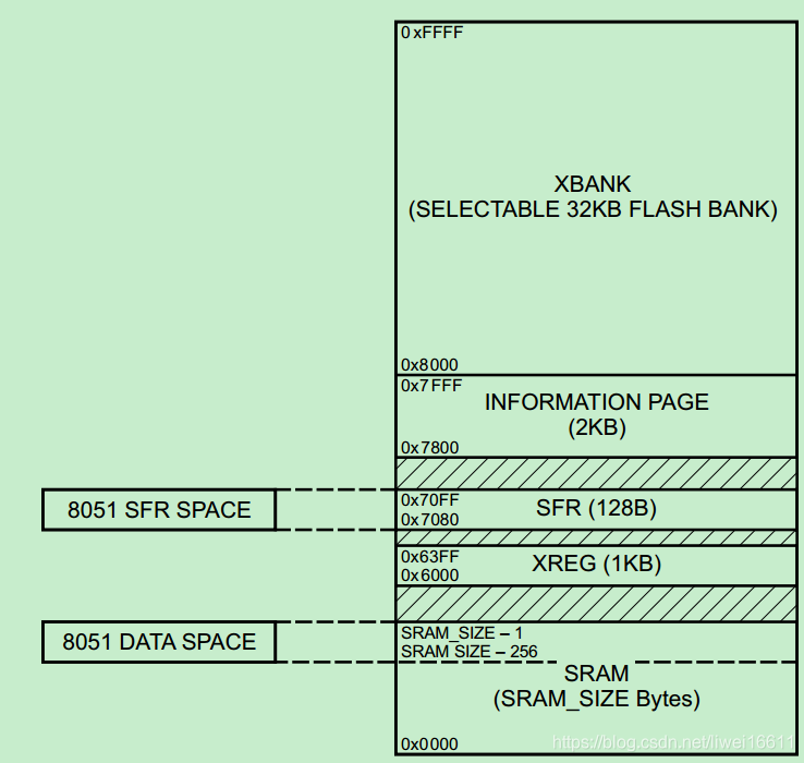【iot】cc254x 中 Data、idata、xdata 和 Pdata 区别以及堆 Heap 内存布局 Csdn博客