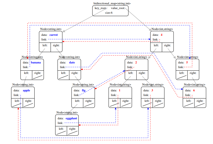 C++手写模板类+迭代器（map二叉树）_手写c++ map-CSDN博客