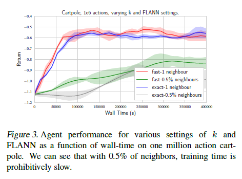 强化学习论文(4): Deep Reinforcement Learning in Large Discrete Action Spaces_南阁风起的博客-CSDN博客