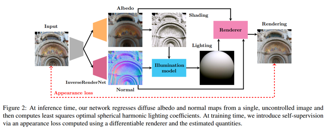 【paper reading】InverseRenderNet: Learning single image inverse rendering_megadepth数据下载-CSDN博客